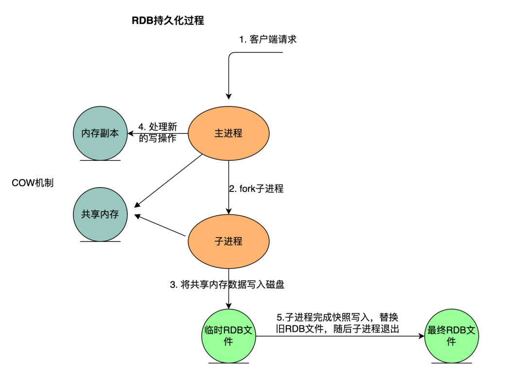 Rdb 持久化详解rdb持久化 Csdn博客